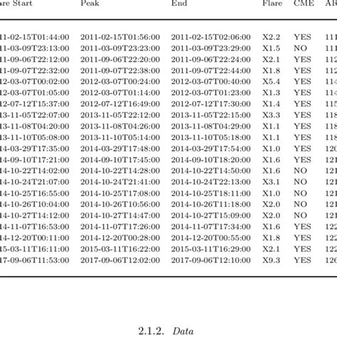 List Of X Class Flares In 13 Ars In Our Sample All Of Which Are Within Download Scientific