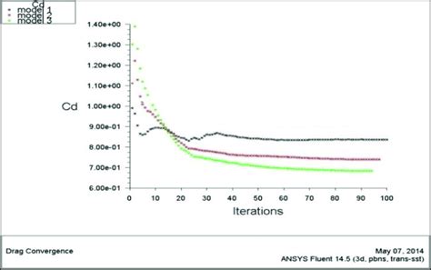 Comparison Of Drag Coefficient For Model 1 Model 2 Model 3