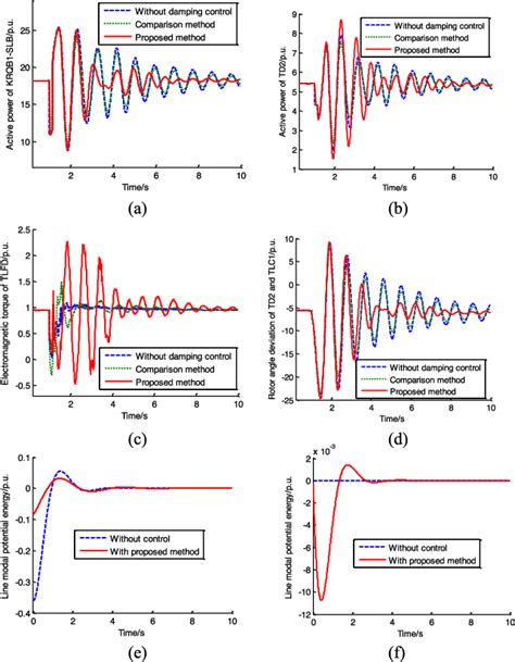 Figure 16 From Oscillation Analysis And Wide Area Damping Control Of Dfigs For Renewable Energy