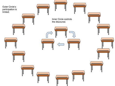 Standard Socratic Seminar Download Scientific Diagram