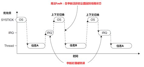 Stm32的中断刨析（完结） Likkoliu 博客园