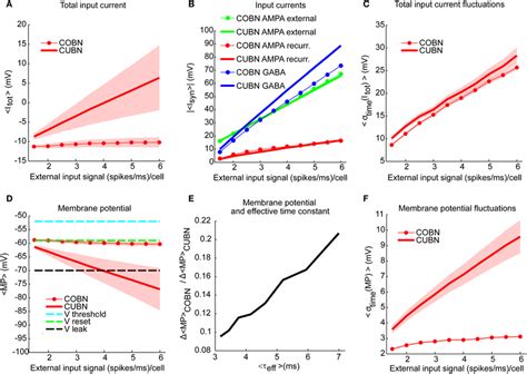 Membrane Potential And Synaptic Input Currents As A Function Of The