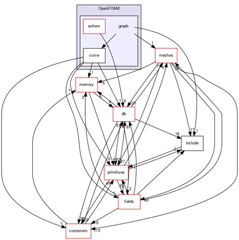 Openfoam Srcopenfoamgraph Directory Reference
