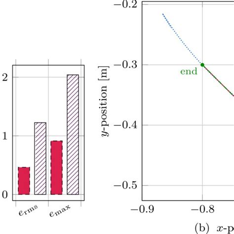 8 Error E Plot For Trajectory Planning And Tracking Download