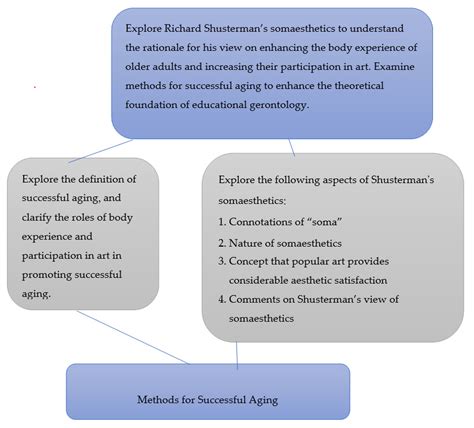 The Conceptual Framework Source Created In The Present Study