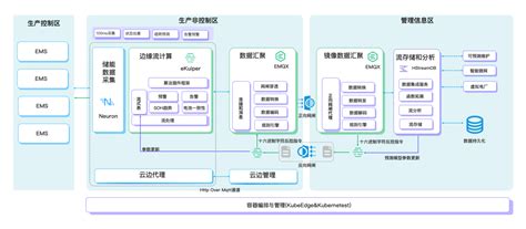 支持高频数采、实时流计算的储能可预测维护系统方案 知乎