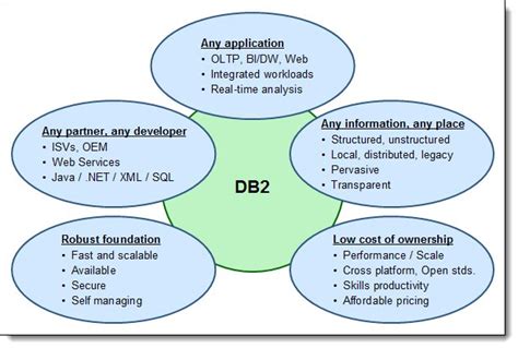 automated conversions to ibm db2 for z os ibm redbooks