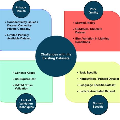 Challenges With The Existing Datasets 1 Privacy Issues • Download Scientific Diagram