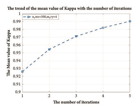 Classification Kappa Trend Of Different Initial And Iterative Condition Download Scientific