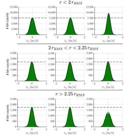 Histograms Green Bin Width Of 25 Mms For The Three Velocity