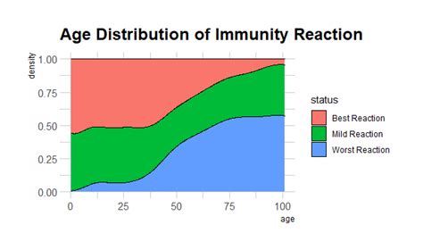 Age Distribution Of Immunity Reaction The Plot Above Shows The Download Scientific Diagram