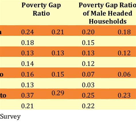 Gini Coefficient Of Households Across Villages And Blocks Download Scientific Diagram