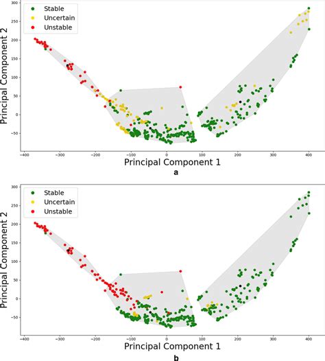Pca Results For Bounding Box Pixel Luminance Are Plotted With Each