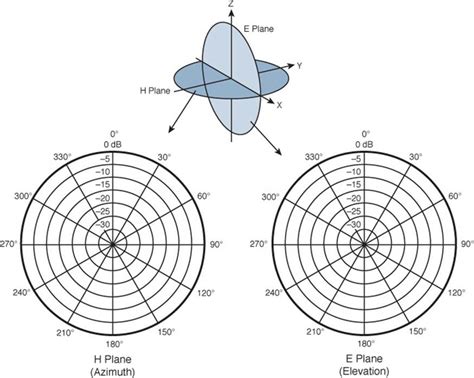 Isotropic Antenna Radiation Pattern
