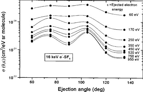 Angular Distributions Of Electrons Of Selected Energies Ejected From