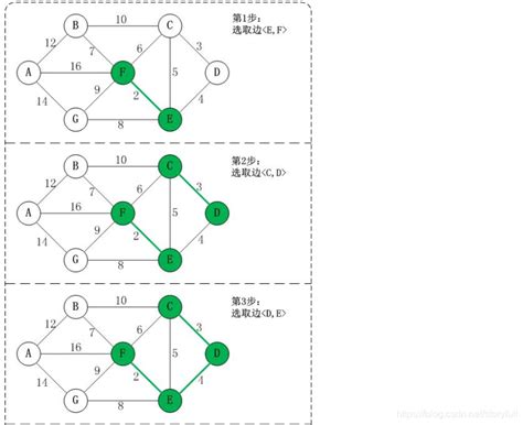 数据结构与算法 克鲁斯卡尔算法 最小生成树 Python详细实现克鲁斯卡尔算法 Python详细实现最小生成树python最小生成树 Csdn博客