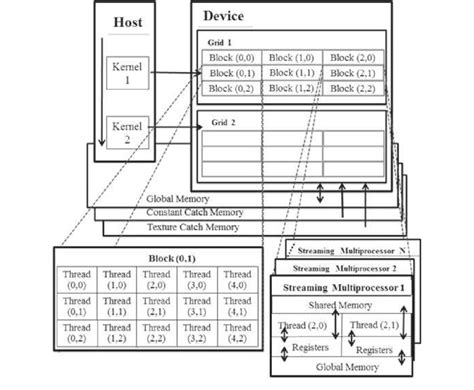 3 the execution of cuda program composes of two parts the host section
