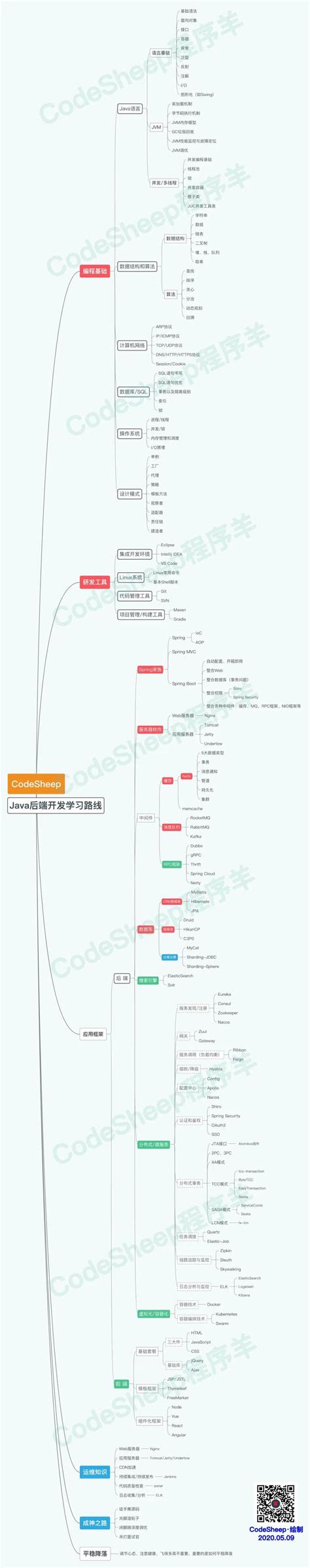 Java Web学习路线图（转发） 知乎