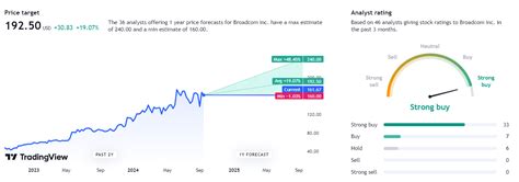 Broadcom Stock Price Target For 2025