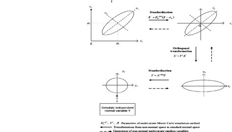 Graphical Illustration Of Multivariate Monte Carlo Simulation Tung And