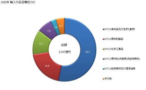 グラフで見る 日本のニュージーランドからの輸入 2024年 輸入の品目構成（％） 年ベース 【出所】財務省 貿易統計
