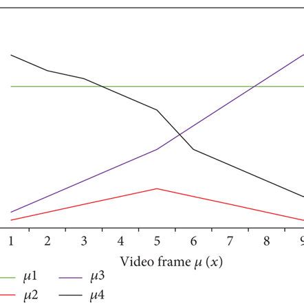 Graphs Of 4 Fuzzy Membership Functions Download Scientific Diagram