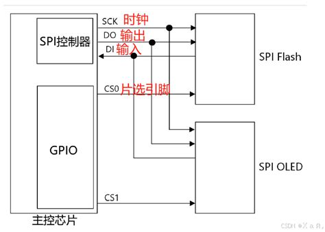 Linux中spikernel61 Spi驱动ree配置 Csdn博客 Linux中spikernel61 Spi驱动ree配置 Csdn博客