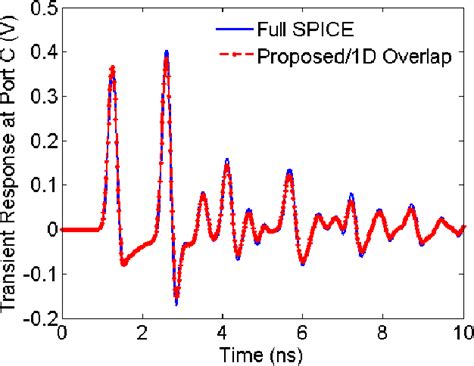 Figure 10 From Parallel Transient Simulation Of Packageboard Power Distribution Networks Based
