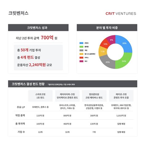 크릿벤처스 설립 2년 만에 운용자산 2240억 원혹한기에도 투자 이어갈 계획 플래텀