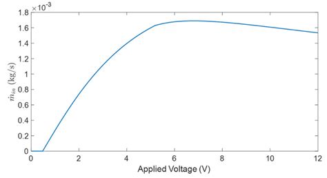 Mass Flow Rate In The Valve Versus The Applied Voltage Download