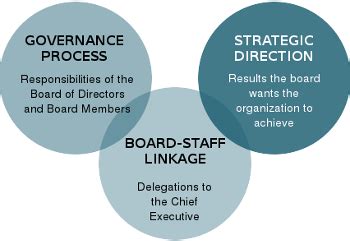 Governance Framework Example Board Governance