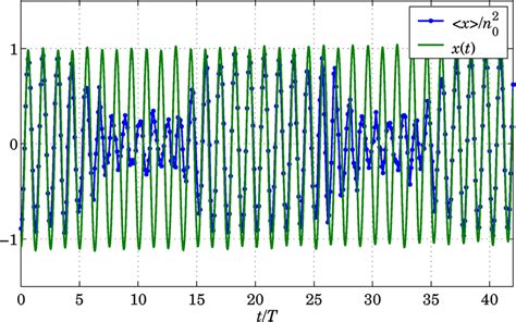 Color Online The Wave Packet Of Fig 6 Has Expectation Values Evolving Download Scientific