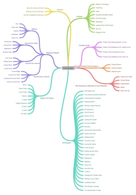 Cunnilingus Coggle Diagram