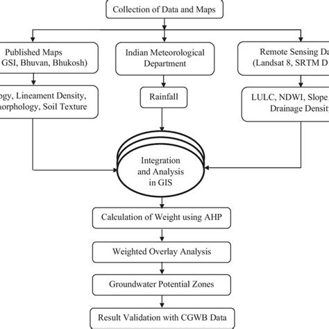Methodology Adopted For Delineating Groundwater Potential Zones Of Download Scientific Diagram