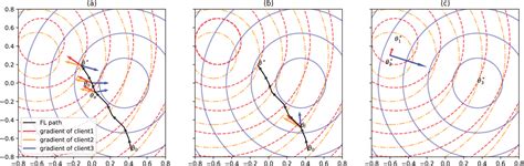 Figure 2 From Energy Efficient Clustering To Address Data Heterogeneity In Federated Learning