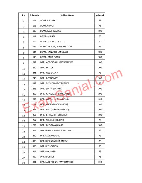 See Class 10 Subject Code Details From National Examination Board