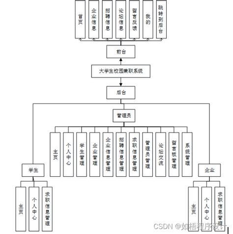 java jsp ssm大学生校园兼职系统【2024年毕设】 csdn博客