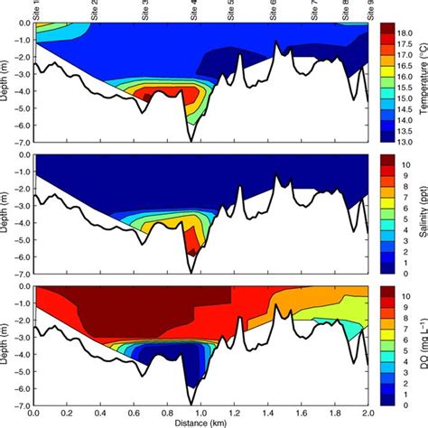 Plot Of Temperature Top Salinity Middle And Dissolved Oxygen
