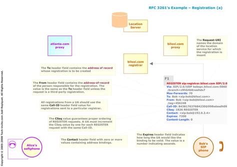 Ejemplos Sip Rfc 3261 Pdf