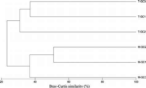 Hierarchical Cluster Diagram Of Group Average Linking Based On A Download Scientific Diagram