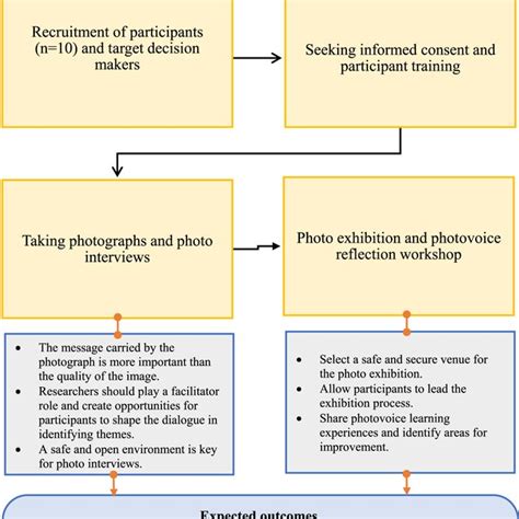 Flowchart Summarising The Photovoice Process With Street Traders In Download Scientific Diagram