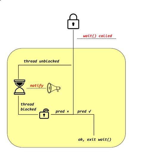 理解conditionvariable Blooooog~