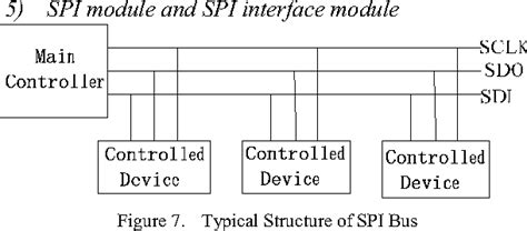 Figure 10 From Design Of Embedded Data Acquisition System Based On Fpga