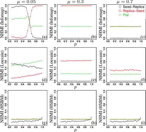 Figure 1 From Hierarchical Benchmark Graphs For Testing Community