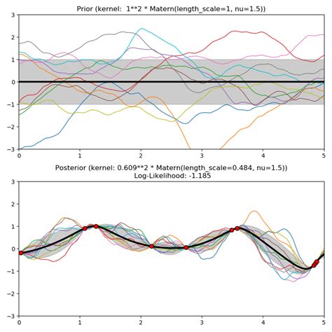 Illustration Of Prior And Posterior Gaussian Process For Different Kernels — Scikit Learn 0 20 4