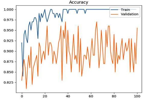 Accuracy Graph On Caltech101 Dataset 28