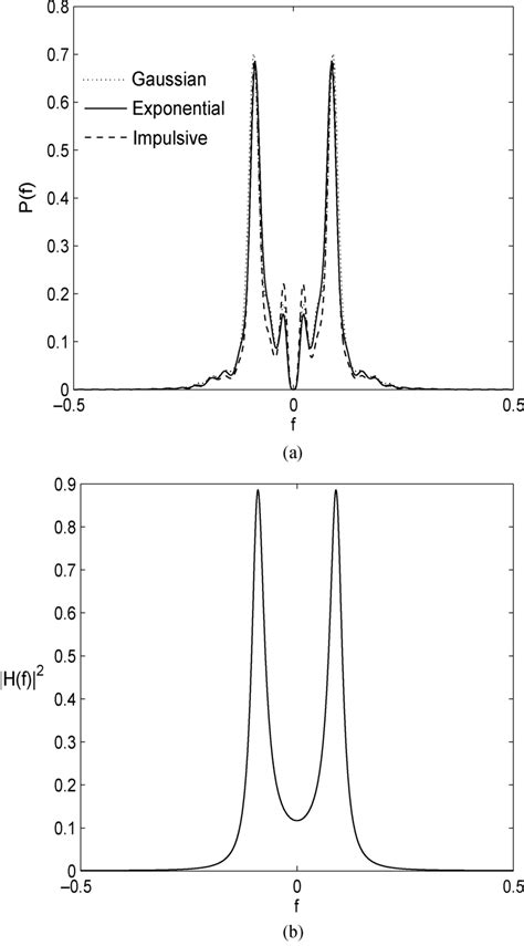 Comparison In The Frequency Domain A Correntropy Spectral Density Download Scientific