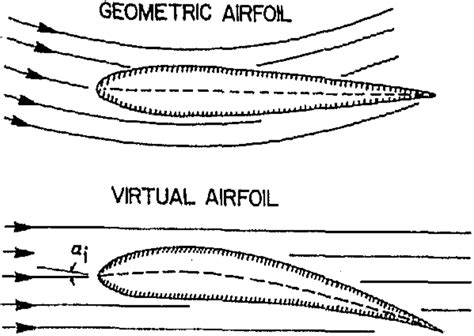 airfoil design