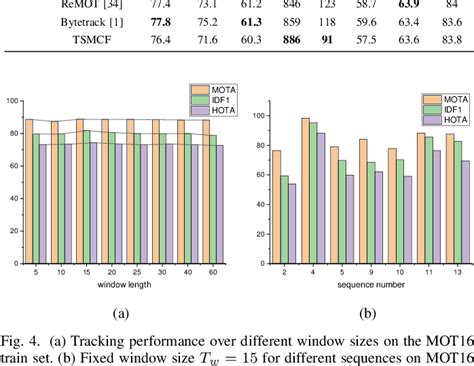 Figure 4 From An Approach For Multi Object Tracking With Two Stage Min Cost Flow Semantic Scholar