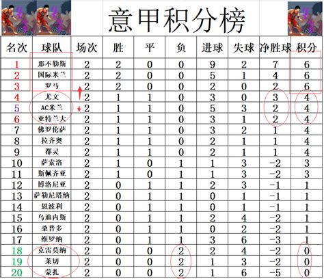 意甲最新积分战报 罗马连场1：0紧追国米 尤文将ac米兰挤出前4罗马尤文国米新浪新闻